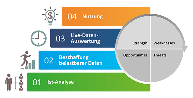 Mini-Serie: In 4 Schritten zu mehr Energieeffizienz