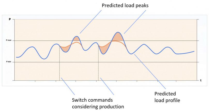 Dynamic Load Management